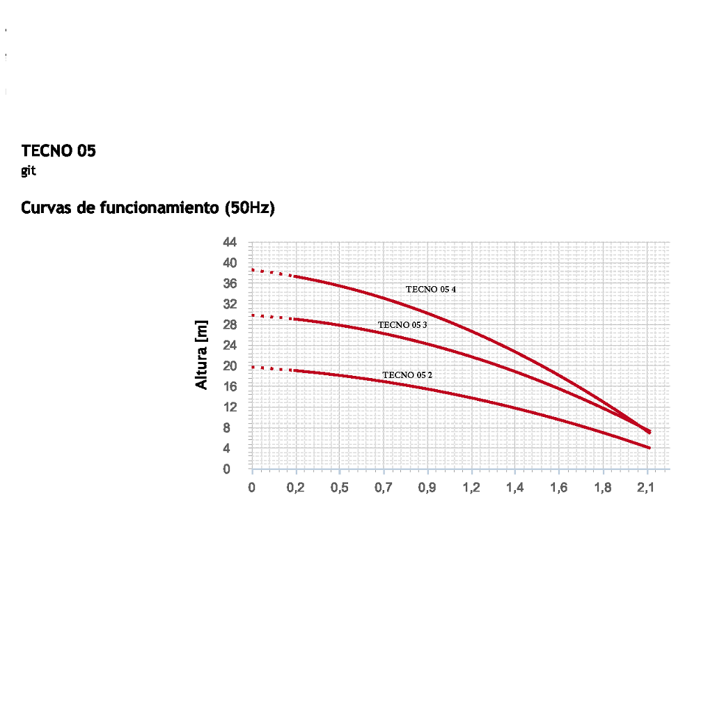 Bomba multicélula horizontal TECNO 05 2 Monof 0,15 HP para abastecimento doméstico e industrial