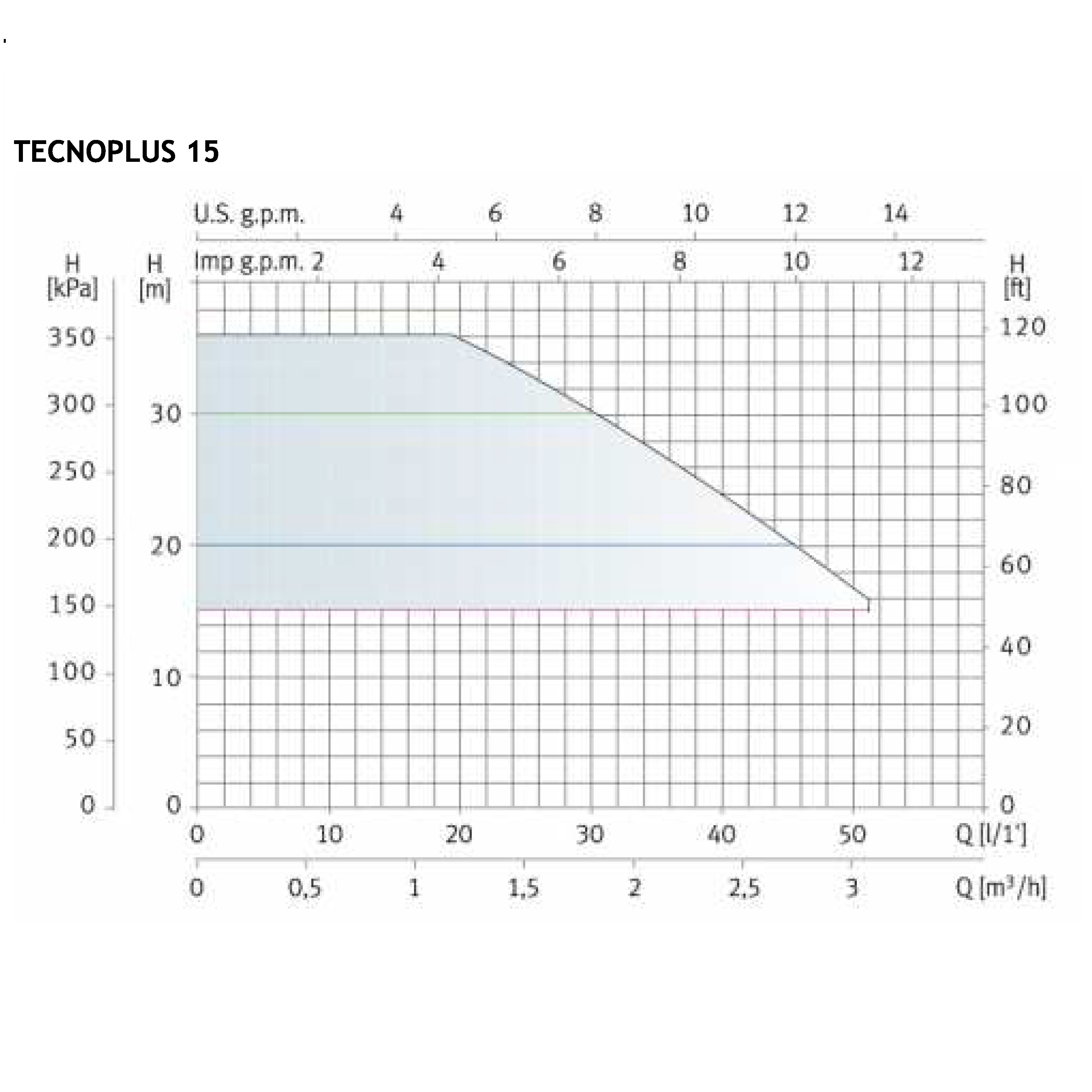 Grupo de presión Tecnoplus 15 4 M 0,75 HP Monof electrónico con ...